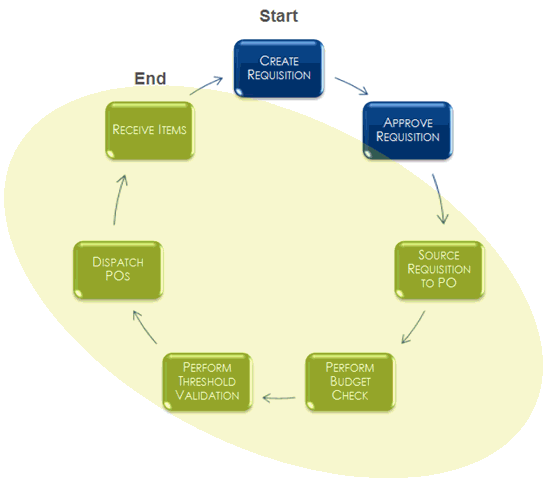 OAKS FIN Process Manual: Purchasing